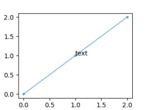 matplotlibのax.text()のテキスト描画位置を調整する | Kamiki